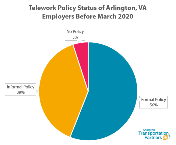 Maximize Telework and Flexible Workplace Policies